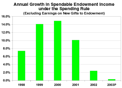 4/9/2002, Fiscal Year 2002 Budget: - Almanac, Vol. 48, No. 29