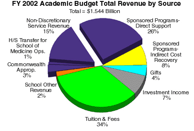 4/9/2002, Fiscal Year 2002 Budget: - Almanac, Vol. 48, No. 29